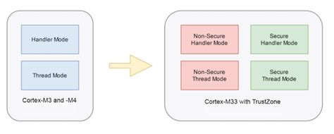 how to leverage the arm trustzone security features of the lpc5500