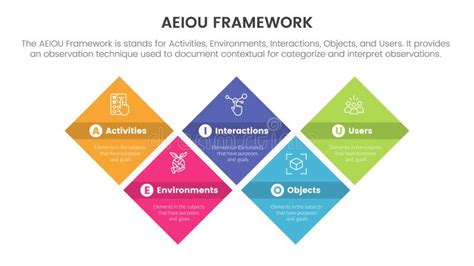 Aeiou Business Model Framework Observation Infographic 5 Point Stage