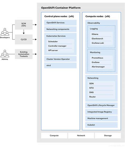 OKD Unleashing The Power Of Kubernetes