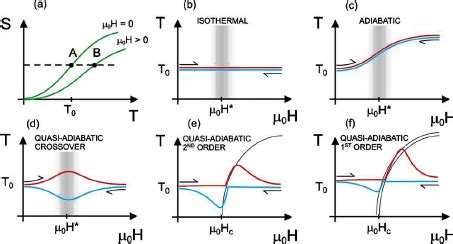 Color Online A Schematic Entropy S Vs Temperature T In Download Scientific