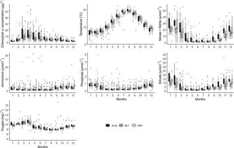 Monthly Box And Whisker Plots Of The Main Physicochemical Parameters