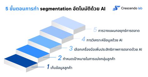 Segmentation คืออะไร วิธีแบ่งกลุ่มลูกค้าอัตโนมัติด้วย Ai