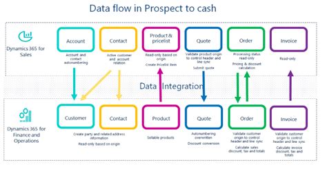 Cds Data Integration Microsofts Power Platform Microsoft Dynamics