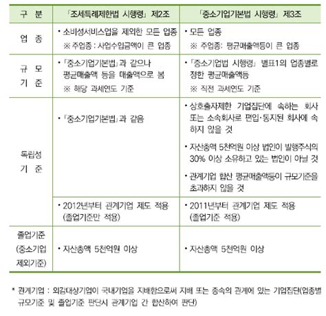 23 조특법상 중소중견기업의 범위 정리 네이버 블로그