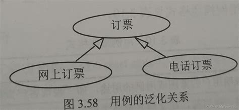 Uml建模：系统设计与分析之用例模型（用例图和用例规格说明）系统功能需求分析用例图和用例描述 Csdn博客