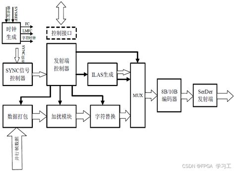 【jesd204系列】三、jesd204b标准分层 Csdn博客