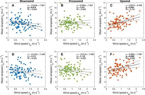 Mean Airspeed Sa Versus Wind Speed Sw Divided By Wind Direction