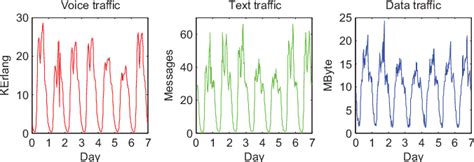 Figure From The Predictability Of Cellular Networks Traffic Semantic Scholar