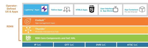 RDK To Improve Efficiency Of App Integration RDK Central The Open Source Platform For The