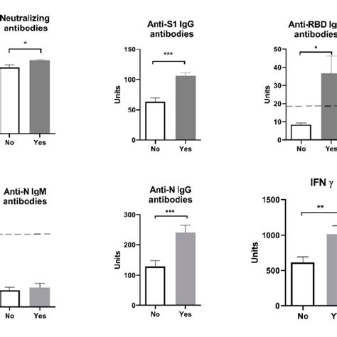 Humoral And Cellular Immune Response After Vaccination With 3 Doses Of