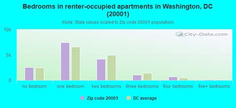 20001 Zip Code Washington District Of Columbia Profile Homes