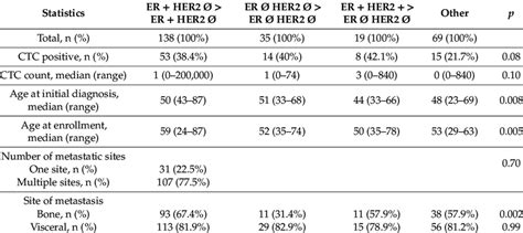 comparisons of demographic and clinical characteristics as well as ctc