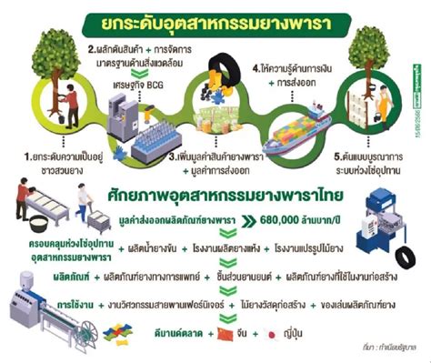 แผนยกระดับผู้ประกอบการอุตสาหกรรมยางพารา