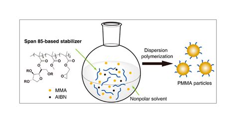 Controlled Synthesis Of Polymethyl Methacrylate Latex 40 Off