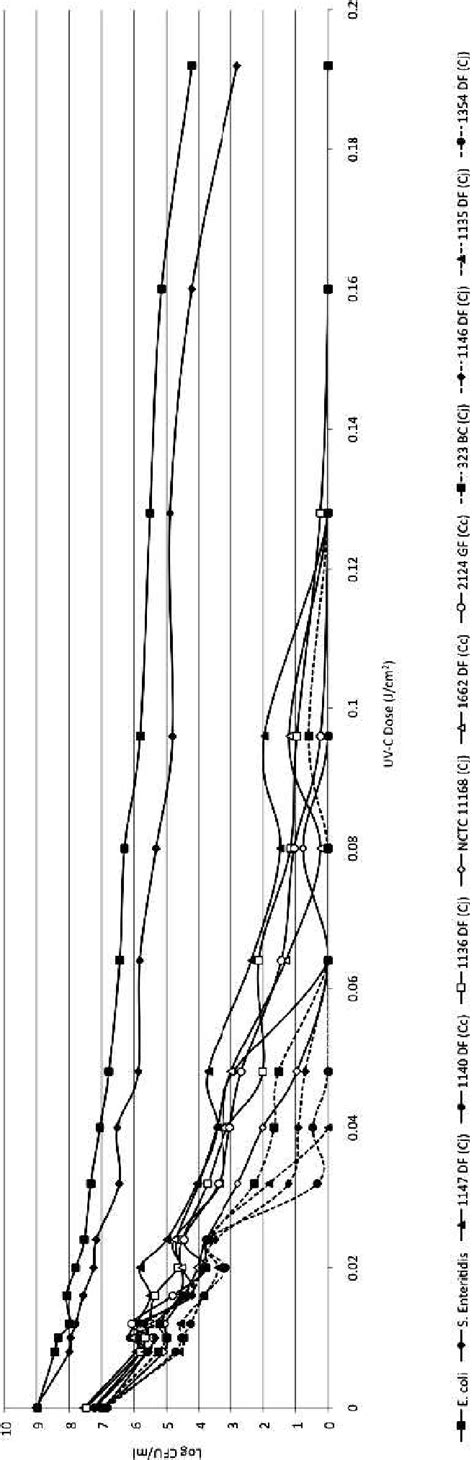 Uv Inactivation Of C Jejuni Download Scientific Diagram