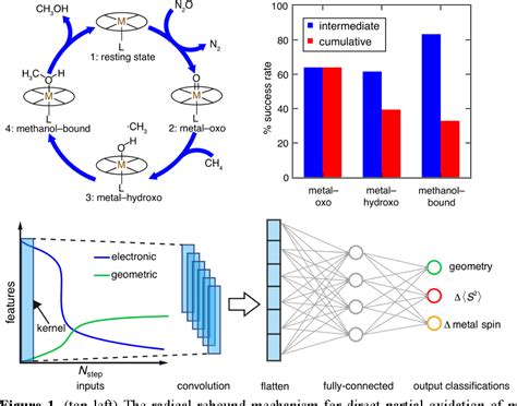 Machine Learning Models Predict Calculation Outcomes With The Transferability Necessary For
