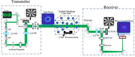 6 Mode Projection Experimental Setup Through Turbid Water Gp Glan