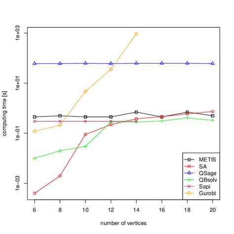 Edge Cut Partitioning In Four Components Average Computing Time For