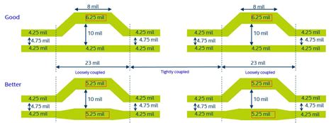 What Are Crosstalk Jitter Skew And Skin Effects In Pcb Design Viasion