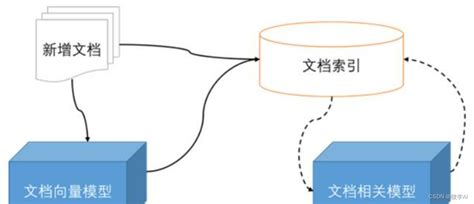 自然语言处理实战项目4 文本相似度的搜索功能，搜索文本内容文档相同之处查询 Csdn博客