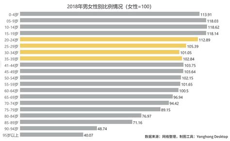 热点观察北京80万剩女被困“上迁婚”，全国3000万“剩男”如何破解？ 永洪科技