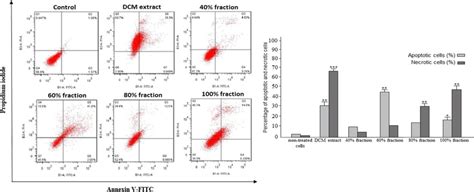 The Results Of Flow Cytometric Test Against Mcf 7 Cell Line Treated
