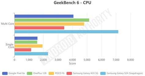 Snapdragon 8 Gen 3 Versus Snapdragon 8s Gen 3 How Do They Stack Up