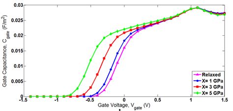 C V Characteristics Of Dgjlt Structure With N D 10 19 Cm 3 Tsi