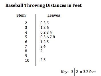 Quiz Worksheet Stem And Leaf Plots With Decimals Study