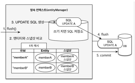 JPA Persistence Context