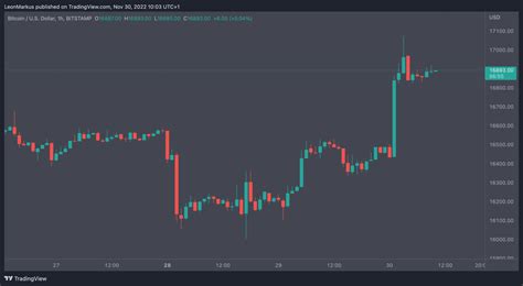 Bitcoin En Ethereum Koers Stijgen Maar De Inflatie Baart Zorgen Newsbit