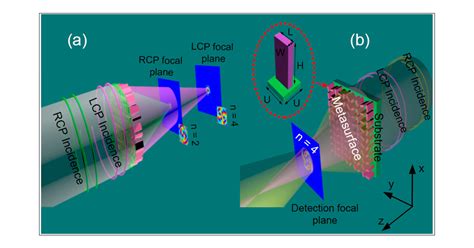 UltravioletVisible Multifunctional Vortex Metaplates By Breaking Conventional Rotational