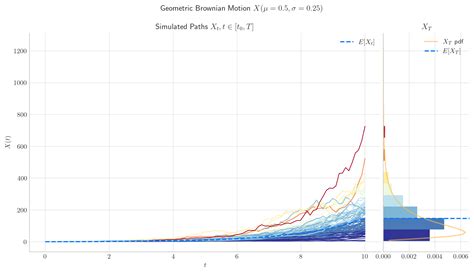 3 Geometric Brownian Motion — Understanding Quantitative Finance