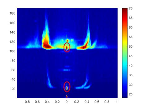 Bistatic Range Doppler Spectra On The Peyras Top Panel And Bénat Download Scientific Diagram
