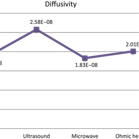 Effective Moisture Diffusivity Of Control And Pretreated Dried Ginger Download Scientific