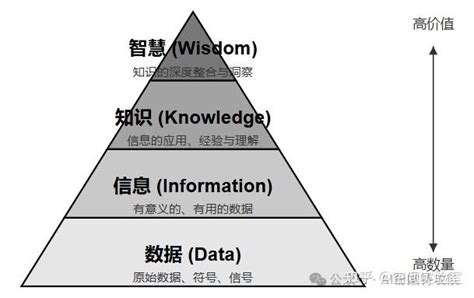 数据、信息、知识、智慧：ai时代我们该如何思考？ 知乎