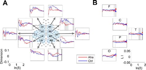 Changes In The Dimensionality Of Activity Vectors In The Ms