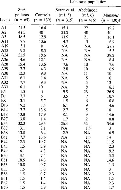 Comparison Of Hla Class I Phenotypes In Spondylarthro Pathy Spa