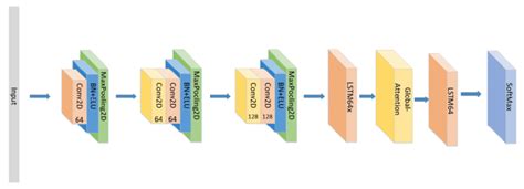 The Construction Of The Cnnlstmglobal Attentionlstm Model 4