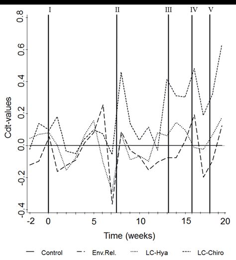 Principle Response Curves Prc Indicating Effects Of Applications Of Download Scientific