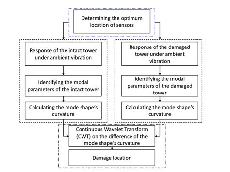 Main Algorithm Of The Proposed Method Download Scientific Diagram