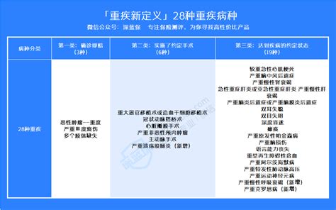 28种重大疾病包括哪些病？重疾险有必要买吗