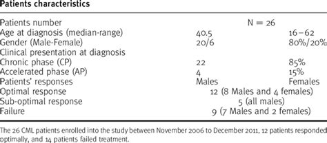 Patients Distribution According To Age Sex And Clinical Presentation