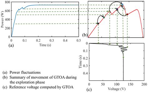 Group Teaching Optimization Algorithm Based Mppt Control Of Pv Systems