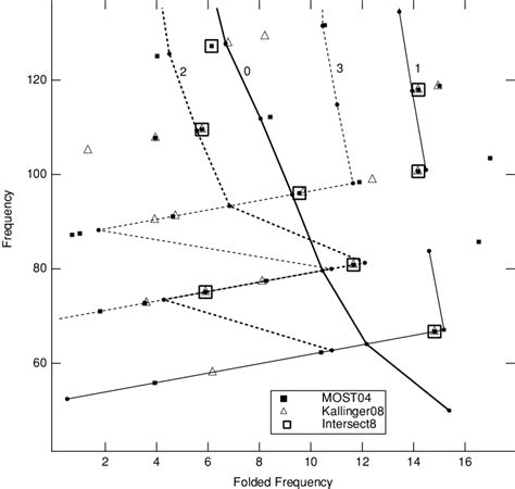 Echelle Diagram Frequency Vs Frequency Modulo 173 μhz Showing All