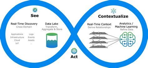 What Is Aiops Artificial Intelligence For It Operations Sciencelogic