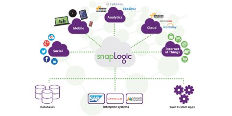 Integration Cloud Service Integration Requirements SnapLogic