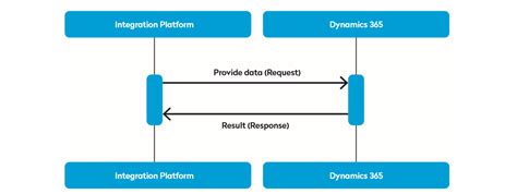 Dynamics 365 Integration Codit