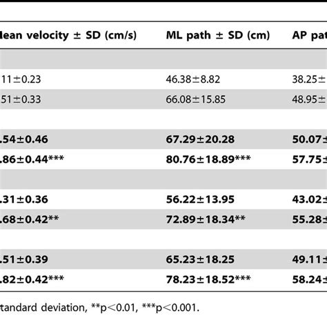 Mean Values For The Time Domain Postural Sway Variables In The