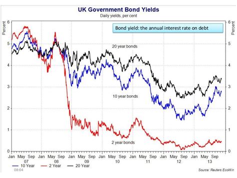 Uk Government Bond Yields Bond